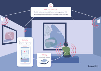 What is Ultra-wideband (UWB)? – Locatify