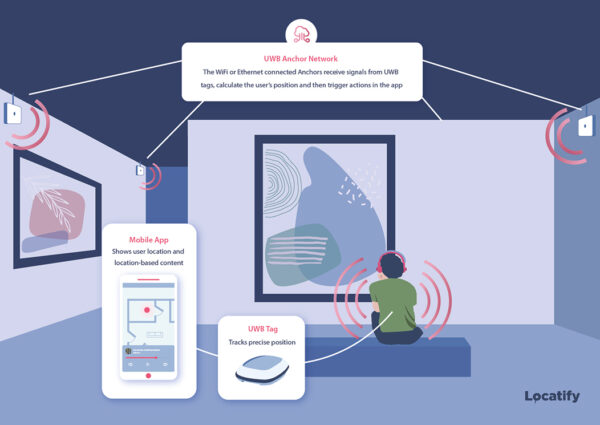 What is Ultra-wideband (UWB)? – Locatify