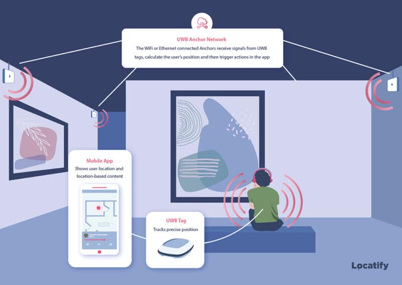 What is Ultra-wideband (UWB)? – Locatify